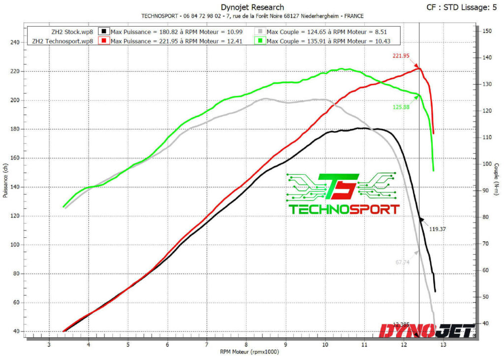 Reprogrammation Kawasaki H2 - Technosport